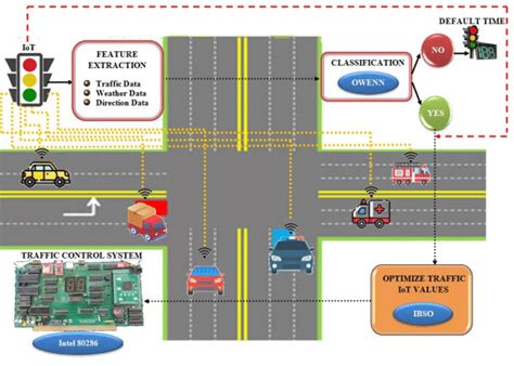21 Proposed Traffic Prediction And Traffic Control Signal System Model
