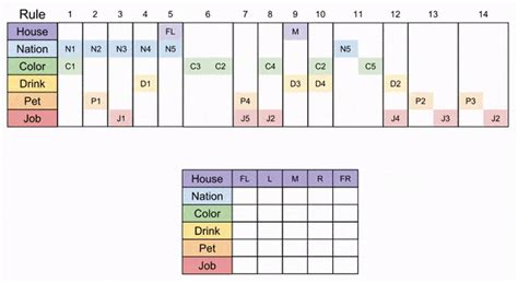 constraint satisfiability zebra puzzle fewer lacunae