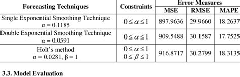 Solver Results And Error Measures For Optimal Smoothing Constant