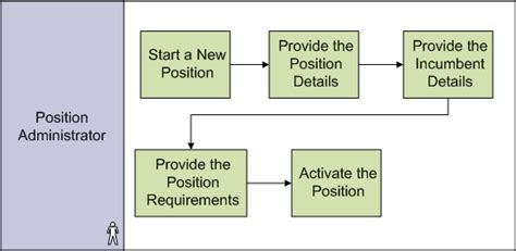 position workflow