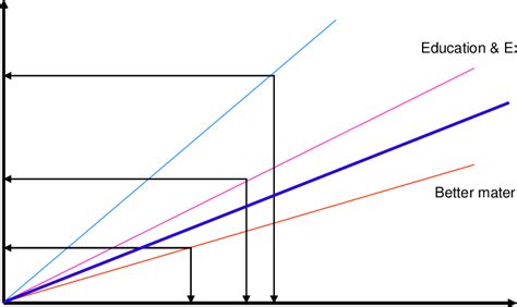 The Interaction Between Input Output And Some Related Factors Download Scientific Diagram