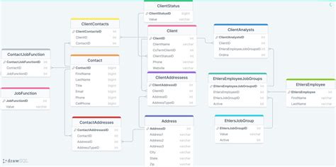 Ehlers Erp Data Model Drawsql
