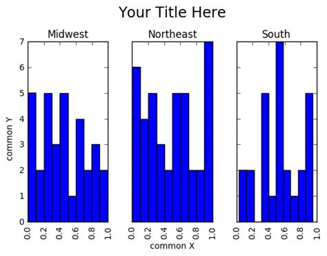 Python Pandas Histogram Labels And Title Stack Overflow