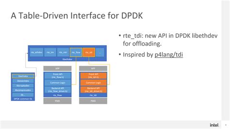 利用p4可编程网络控制器赋能dpdk实现高速数据包过滤 csdn博客