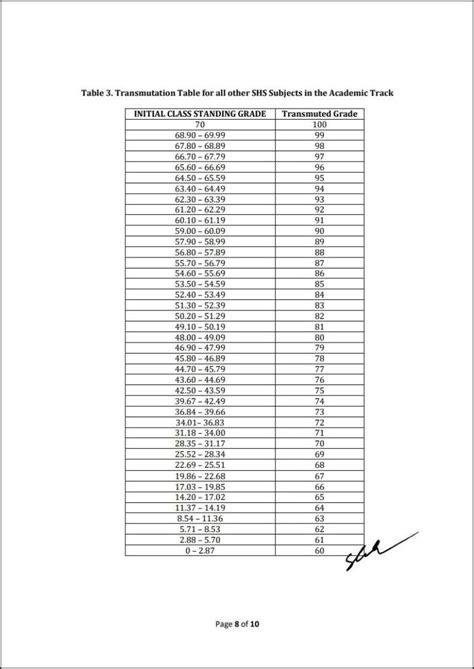 Deped Transmutation Table Formula For Students Final Grades Deped Ph