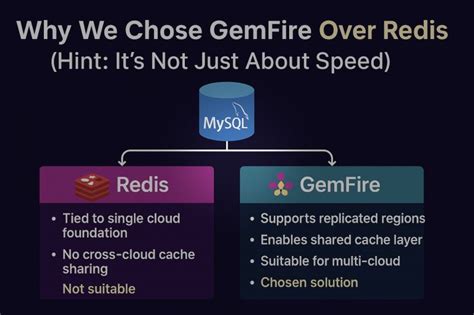 systemdesign caching gemfire redis mysql backendengineering