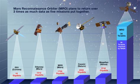 34 Terabits Of Data Nasa Science
