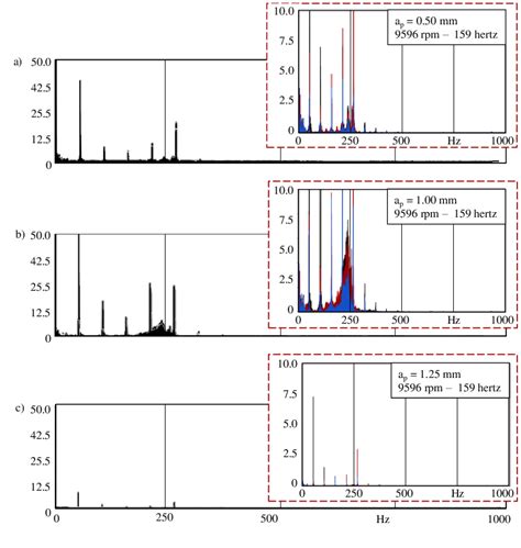 Frequency Spectrum Of Measured Force Signal Response Frequency Fft