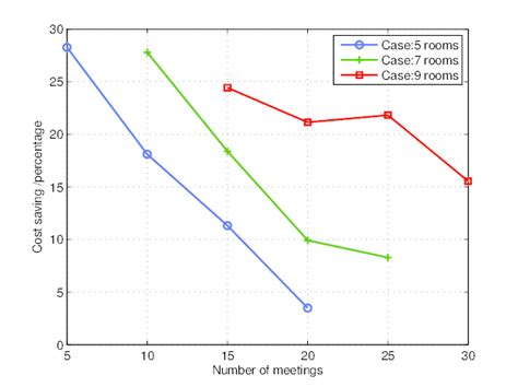 Comparison Of Cost Under Three Algorithms Download Scientific Diagram