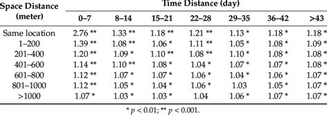 Repeat And Near Repeat Matrix Of Burglaries Download Scientific Diagram