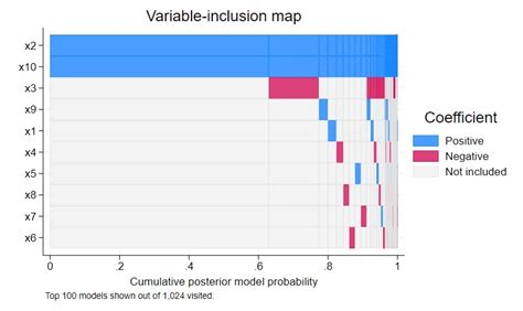 【stata18 新功能】线性回归的贝叶斯模型平均 Bma 哔哩哔哩