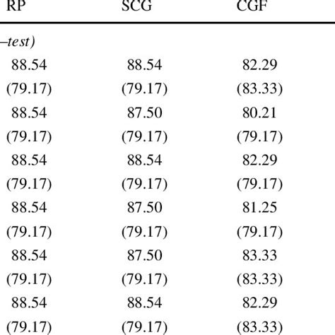Correct Classification Ratio Of Neural Network Algorithms With One