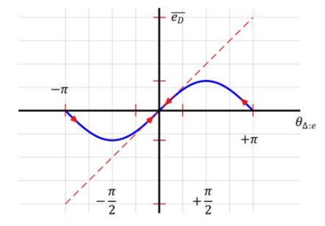 5 3 Feedback Carrier Phase Synchronization 2 Data Aided