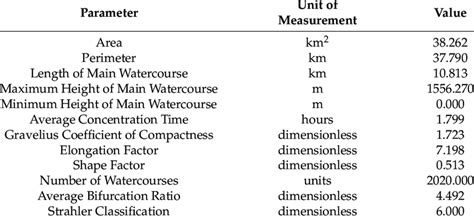 Parameters Calculated Or Extracted From Arcgis Download Scientific
