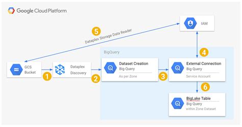 data mesh enabler gcp dataplex and biglake integration by jash radia
