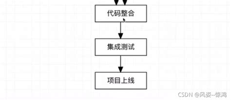 美多商城项目准备 Csdn博客 美多商城项目准备 Csdn博客