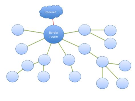 6LoWPAN ND API References And Tutorials Mbed OS 6 Documentation