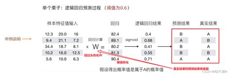 机器学习之逻辑回归算法 保姆级笔记 逻辑回归stacking算法 平均融合算法 波达计数 csdn博客