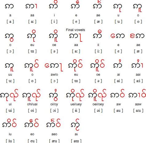 Shan Diphthongs Alphabet Writing Burmese Language Language