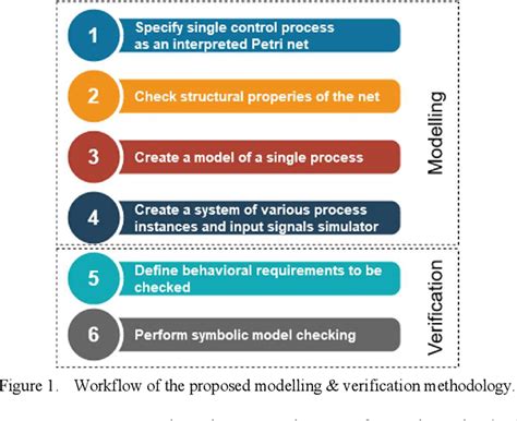 Figure 8 From Model Checking Of Concurrency In Cyber Physical Systems Specified With Interpreted