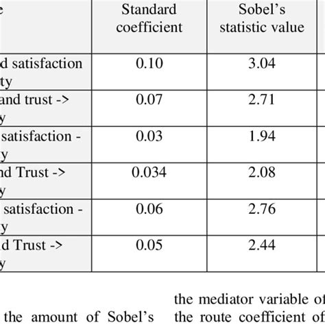 Standardized Coefficients Of Indirect Research Model Routes Download