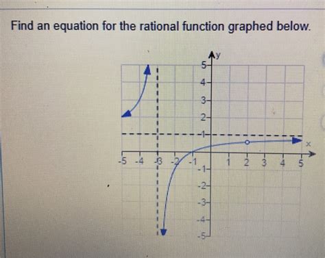 Solved Find An Equation For The Rational Function Graphed Chegg