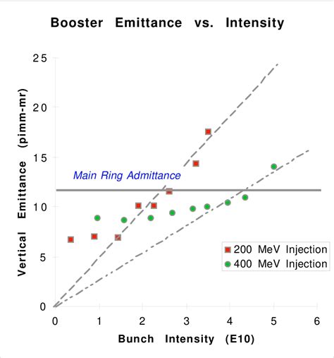 Figure 1 From Design Criteria And Performance Goals For The Fermilab Main Injector Semantic