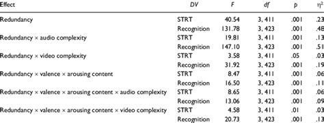 Summary Of F Test Results By Dependent Variable Download Scientific