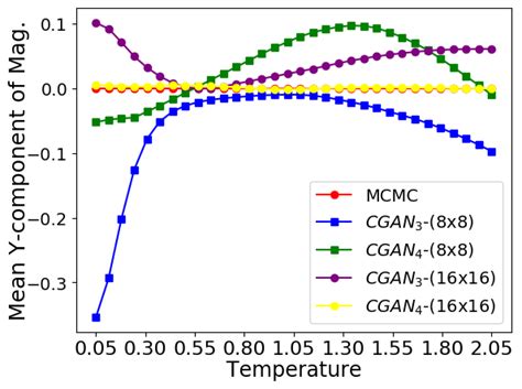 Average Value Of Y Component Of Magnetization Computed Over 500