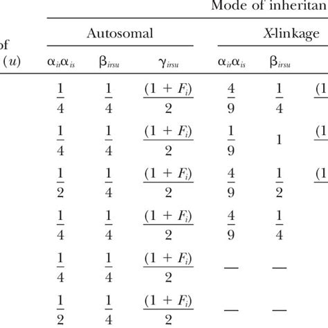 Transmission Parameters For Different Modes Of Inheritance Download Table