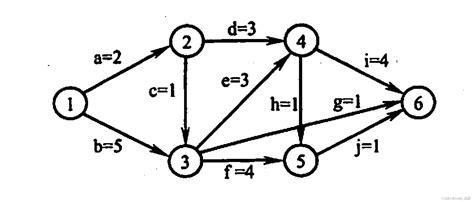 十五分钟逐步掌握关键路径问题(时间余量、关键活动以及关键路径的求解)aoe网的时间余量 Csdn博客 十五分钟逐步掌握关键路径问题(时间余量、关键活动以及关键路径的求解)aoe网的时间余量 Csdn博客