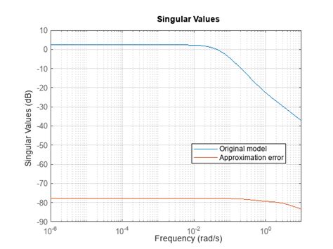 create low order lpv model of cpu and heat sink model matlab and simulink