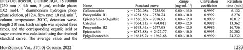 Standard Curve Detection Limits And Retention Time Of Seven Phenols Download Scientific Diagram