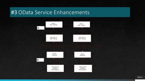 Top 10 Sap Odata Projects That Can Be Implemented In Real Business