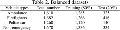 Table 2 From Emergency Vehicles Classification For Traffic Signal