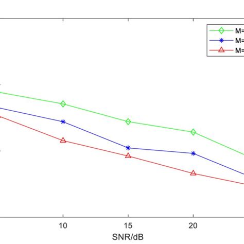 Performance Comparison Of Algorithms With Different Numbers Of