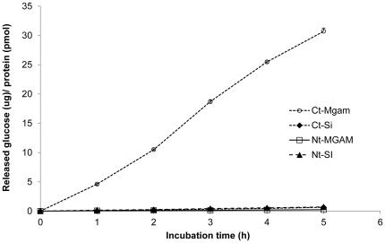 Enzyme Amount 30 Units In Figure 1 Was Converted To Specific Download Scientific Diagram