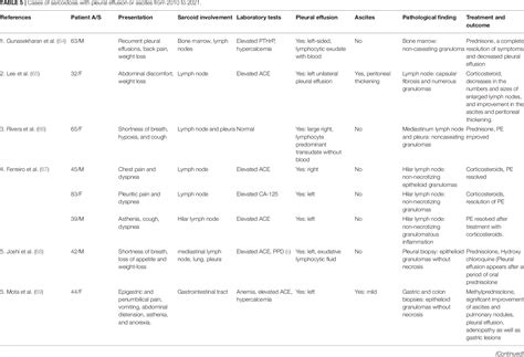 Table 5 From Multisystemic Sarcoidosis Presenting With Leg Ulcers