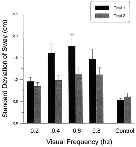 The Means And Standard Errors Of The Amplitude Of Postural Sway As A