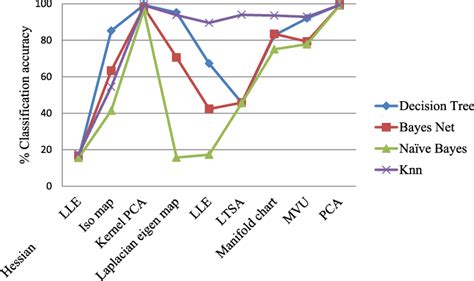 Percentage Classification Accuracy For Decision Tree Naïve Bayes