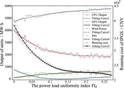 The Strategy And Cost Of Power Load Shifting Download Scientific Diagram