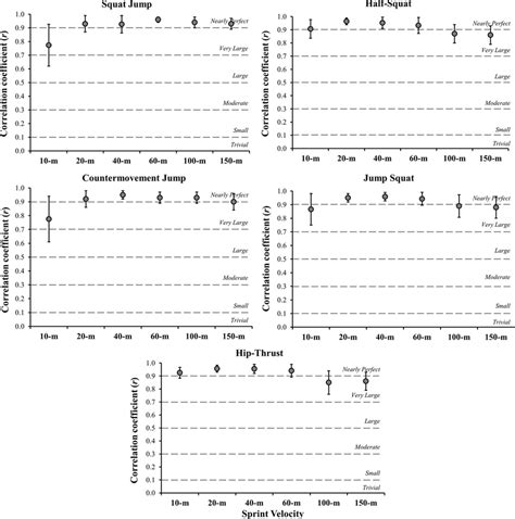 Correlations 90 Confidence Limits Between Sprinting Velocities For Download Scientific