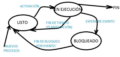 procesos linux exec y fork