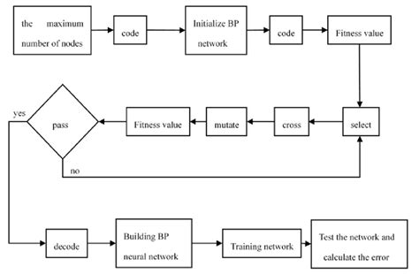 Mastering The Flappy Bird Game With The Neat Algorithm By Tejashvi