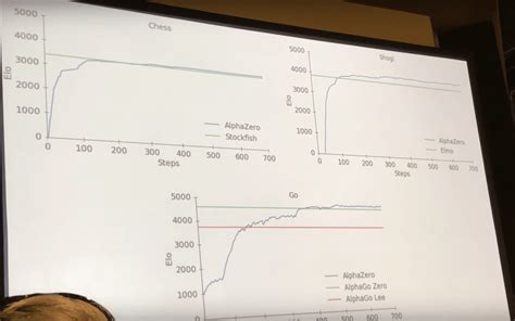 Alphago Alphago Zero And Alphazero Niuhe