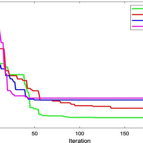Performance For Different Initialization Methods Download Scientific