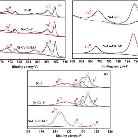 Catalytic Decomposition Of Formic Acid With Ni Co Phap Catalyst Fig