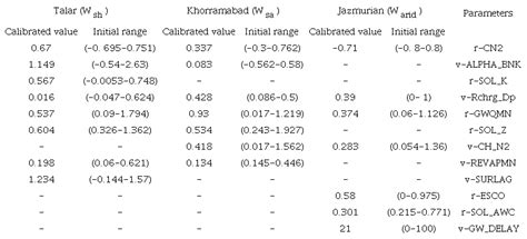 Investigating The Performance Of Swat And Ihacres In Simulation Streamflow Under Different