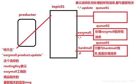 Rabbitmq五种工作模式五mq Direct和 Csdn博客