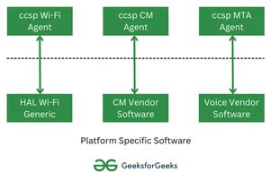 How To Add Support For Wi Fi Hardware Abstraction Layer In Android 13 GeeksforGeeks